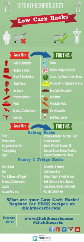 The Best Low-Carb Hacks (Keto Cheat Sheet) - Thinlicious