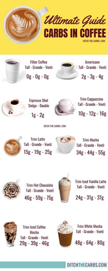 Ultimate Guide To Carbs In Coffee (And How To Order) - Coffee Charts