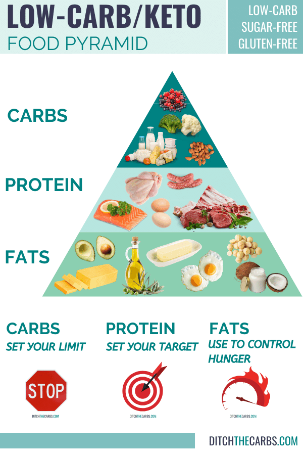 What Is The Keto Food Pyramid? - Thinlicious
