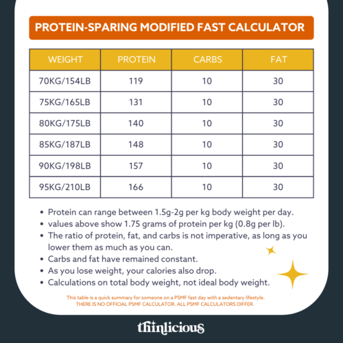 Protein-Sparing Modified Fast PSMF (Calculator + Meal Plan + 97 Foods)